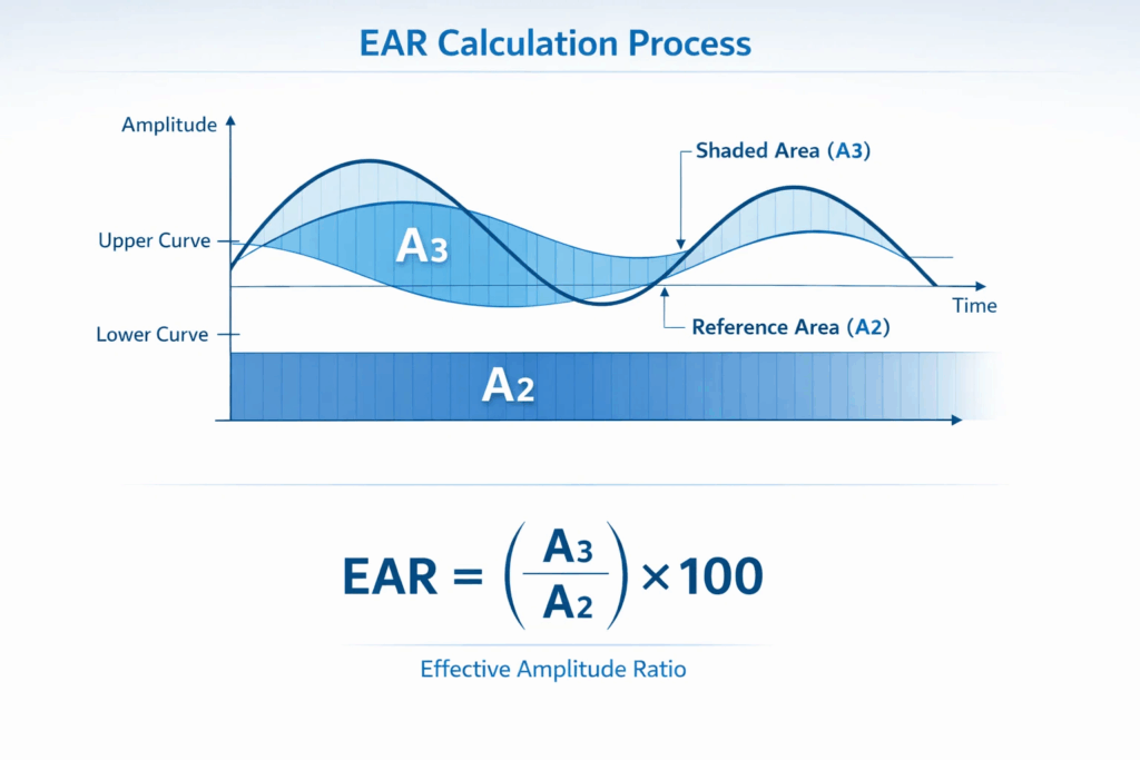 What is Error Area Ratio (EAR) in Surge Testing?